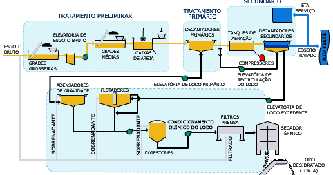 Selma Web Site: ESQUEMA DE UMA ETE